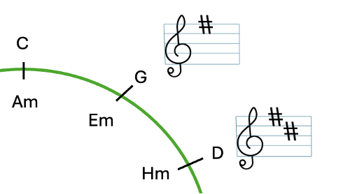 Hvordan bruger du kvintcirklen? - GoTutor